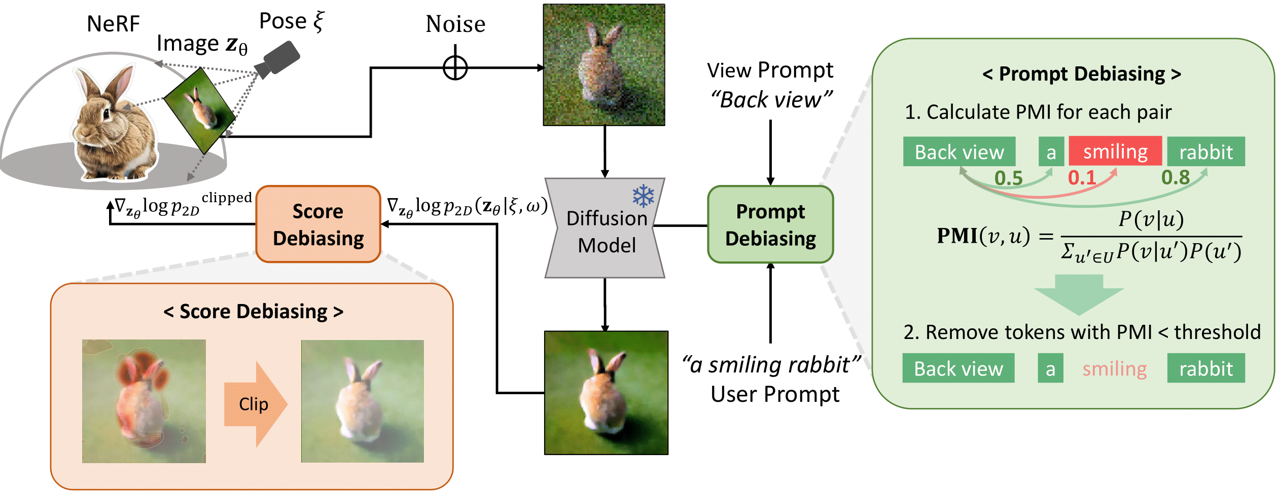 Debiasing Scores and Prompts of 2D Diffusion for View-consistent Text ...